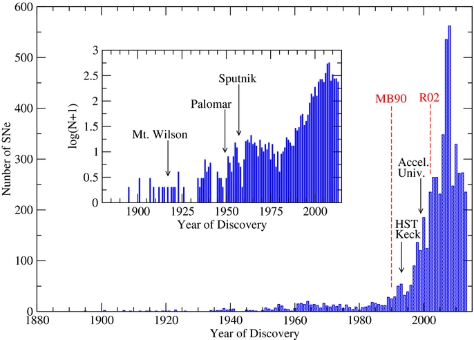 ABSOLUTE-MAGNITUDE DISTRIBUTIONS OF SUPERNOVAE - IOPscience