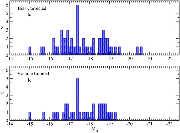 ABSOLUTE-MAGNITUDE DISTRIBUTIONS OF SUPERNOVAE - IOPscience