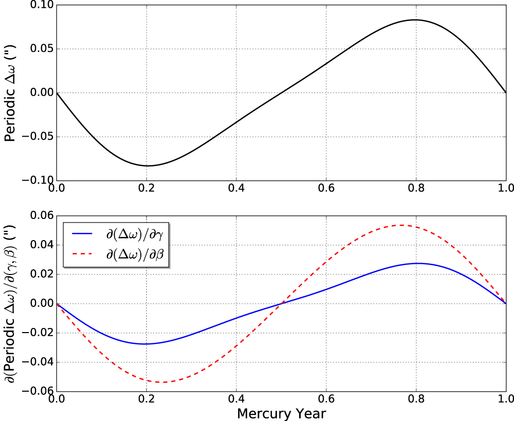 Precession of Mercury's Perihelion from Ranging to the MESSENGER Spacecraft - IOPscience