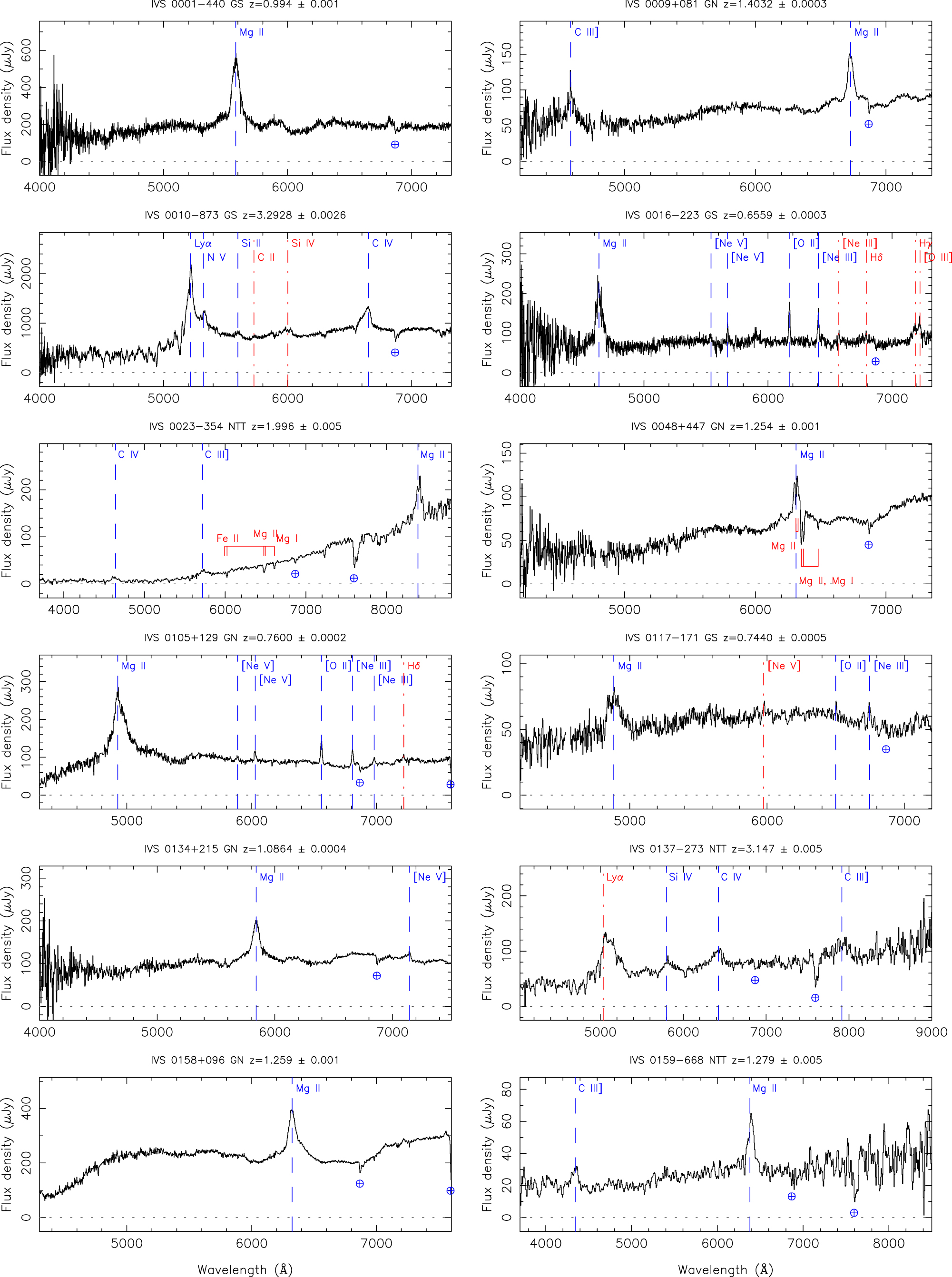 Optical Spectra of Candidate International Celestial Reference Frame ...