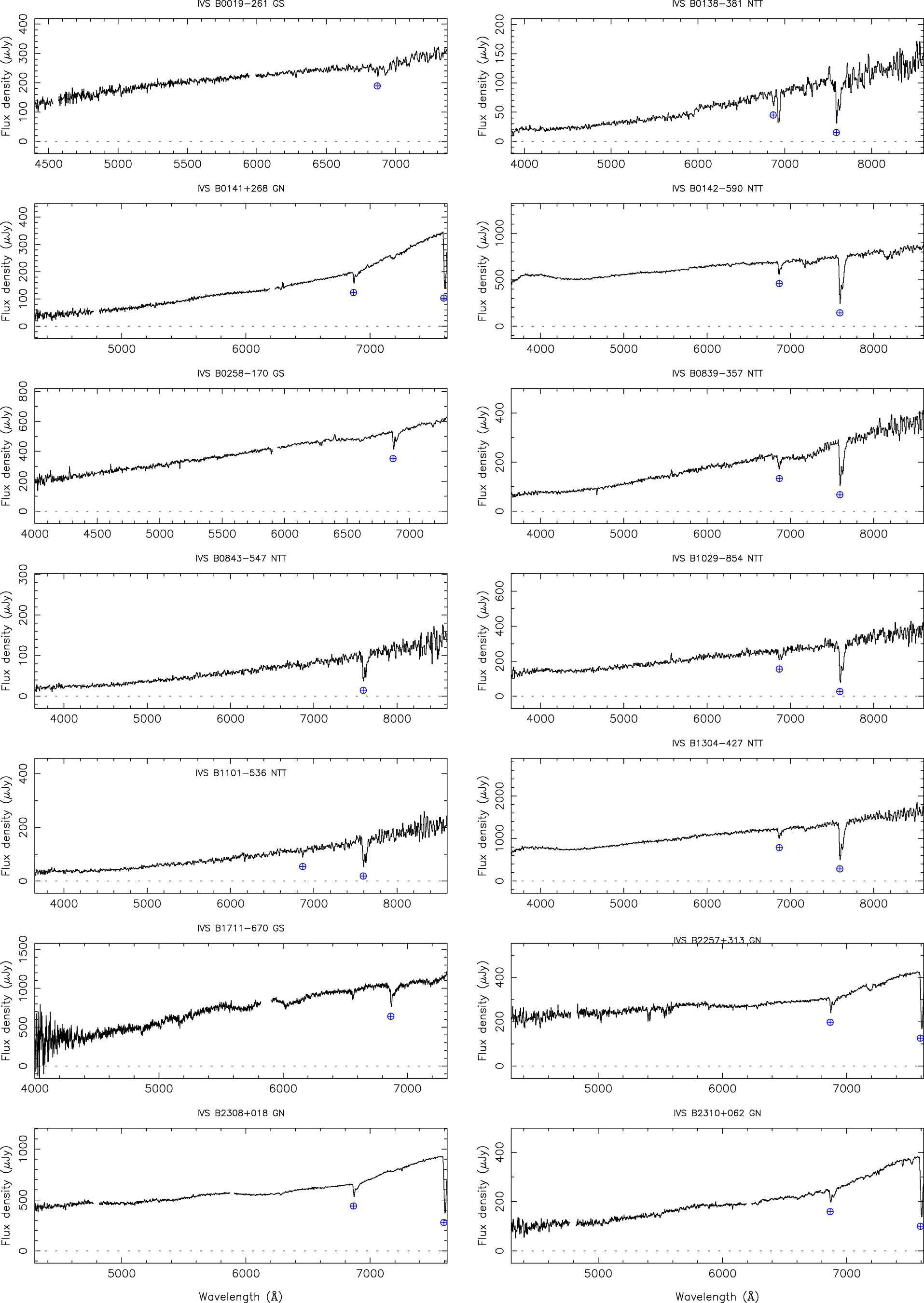 Optical Spectra of Candidate International Celestial Reference Frame ...
