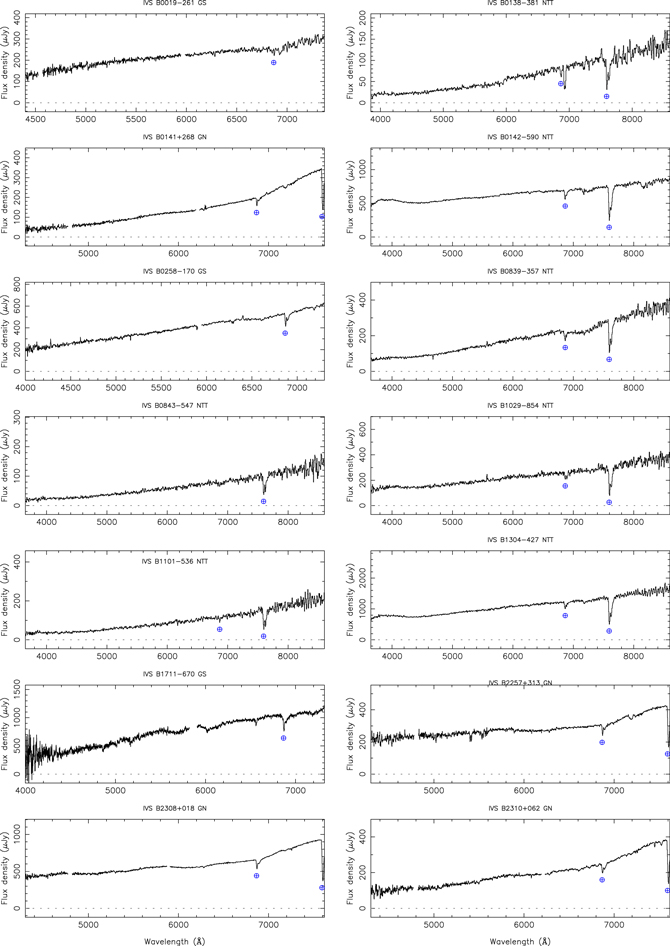 Optical Spectra of Candidate International Celestial Reference Frame ...