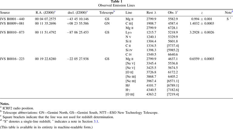 Optical Spectra of Candidate International Celestial Reference Frame ...