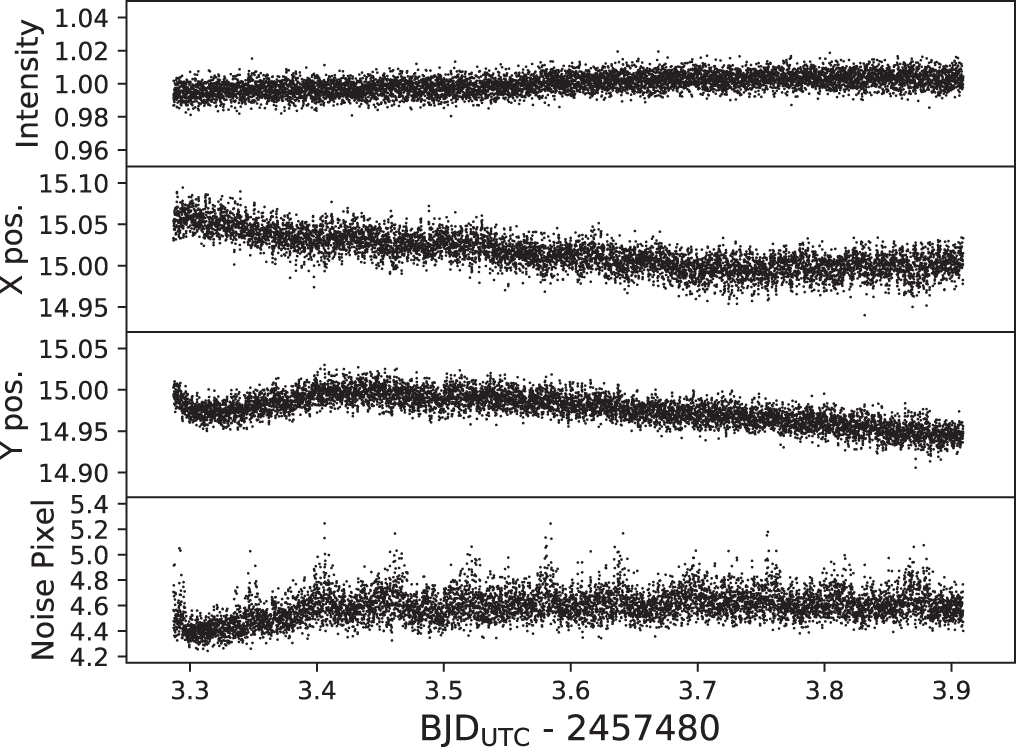 Determining Empirical Stellar Masses and Radii from Transits and Gaia ...