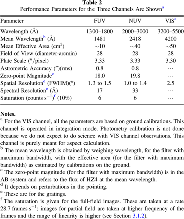 In-orbit Calibrations of the Ultraviolet Imaging Telescope - IOPscience