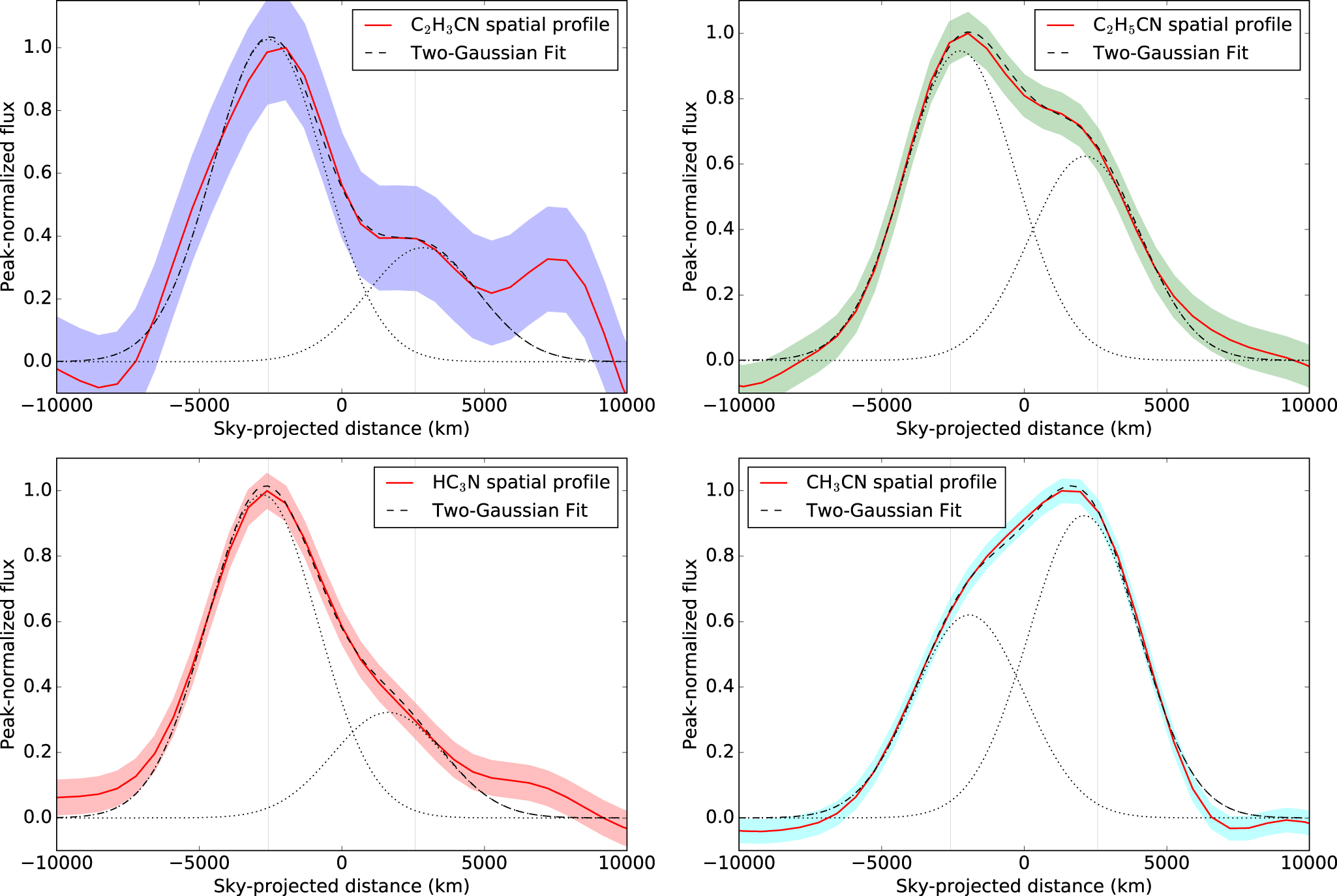 Mapping Vinyl Cyanide and Other Nitriles in Titan's Atmosphere Using ...