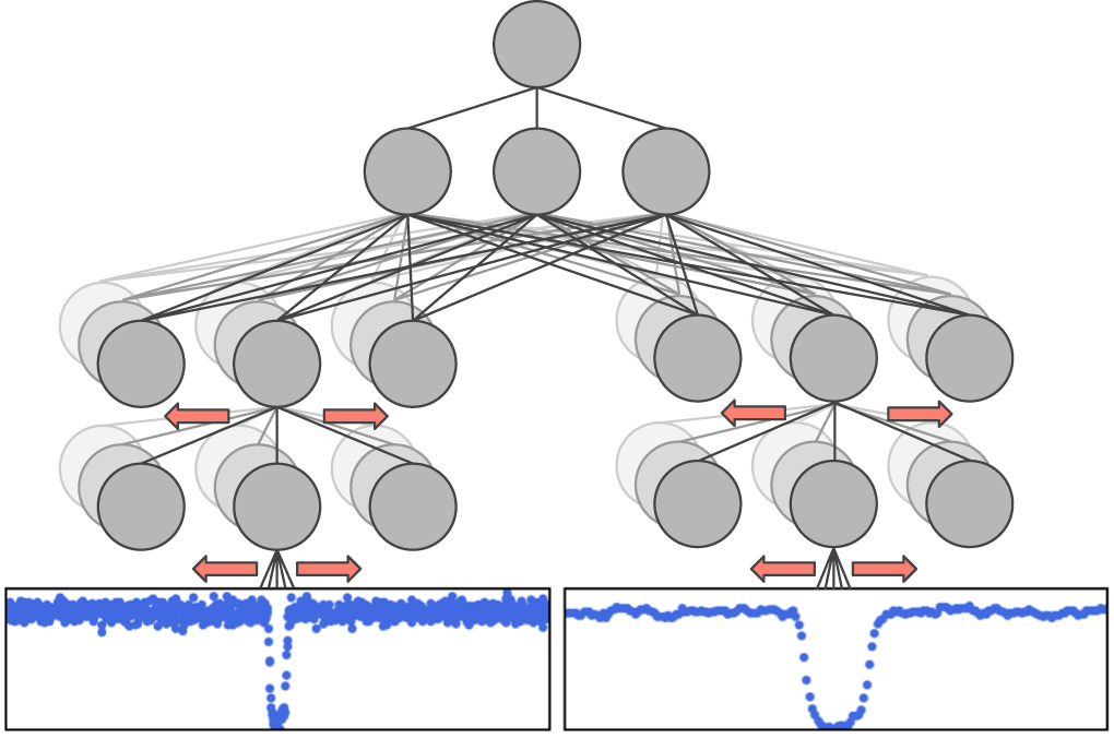 Identifying Exoplanets with Deep Learning: A Five-planet Resonant Chain ...
