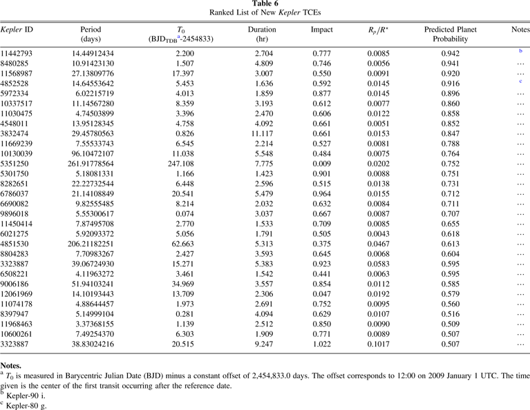 Identifying Exoplanets with Deep Learning: A Five-planet Resonant Chain ...
