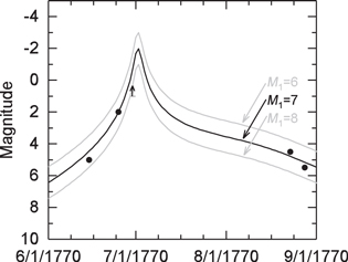 Finding Long Lost Lexell's Comet: The Fate of the First Discovered Near ...