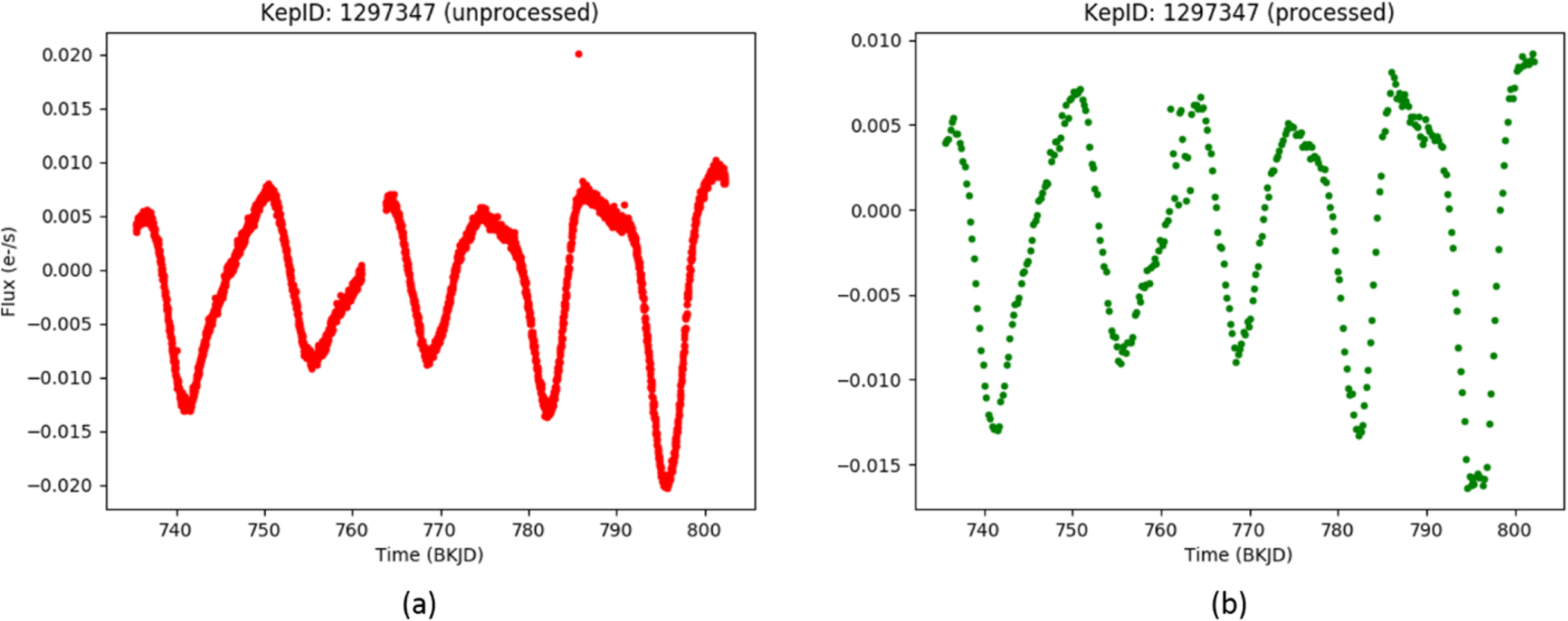Machine Learning Techniques for Stellar Light Curve Classification ...