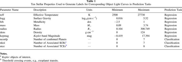 Machine Learning Techniques for Stellar Light Curve Classification - IOPscience