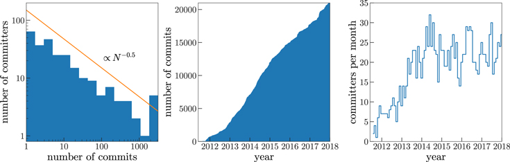 The Astropy Project: Building an Open-science Project and Status of the v2.0 Core Package ...