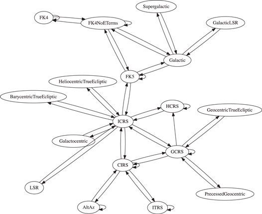 The Astropy Project: Building an Open-science Project and Status of the v2.0 Core Package ...