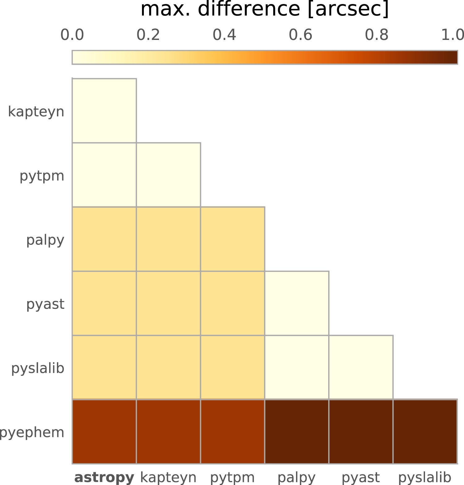 The Astropy Project: Building an Open-science Project and Status of the v2.0 Core Package ...