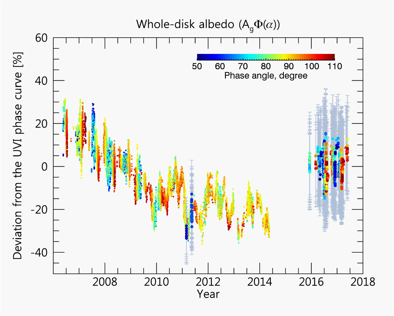 Long-term Variations of Venus's 365 nm Albedo Observed by Venus Express ...