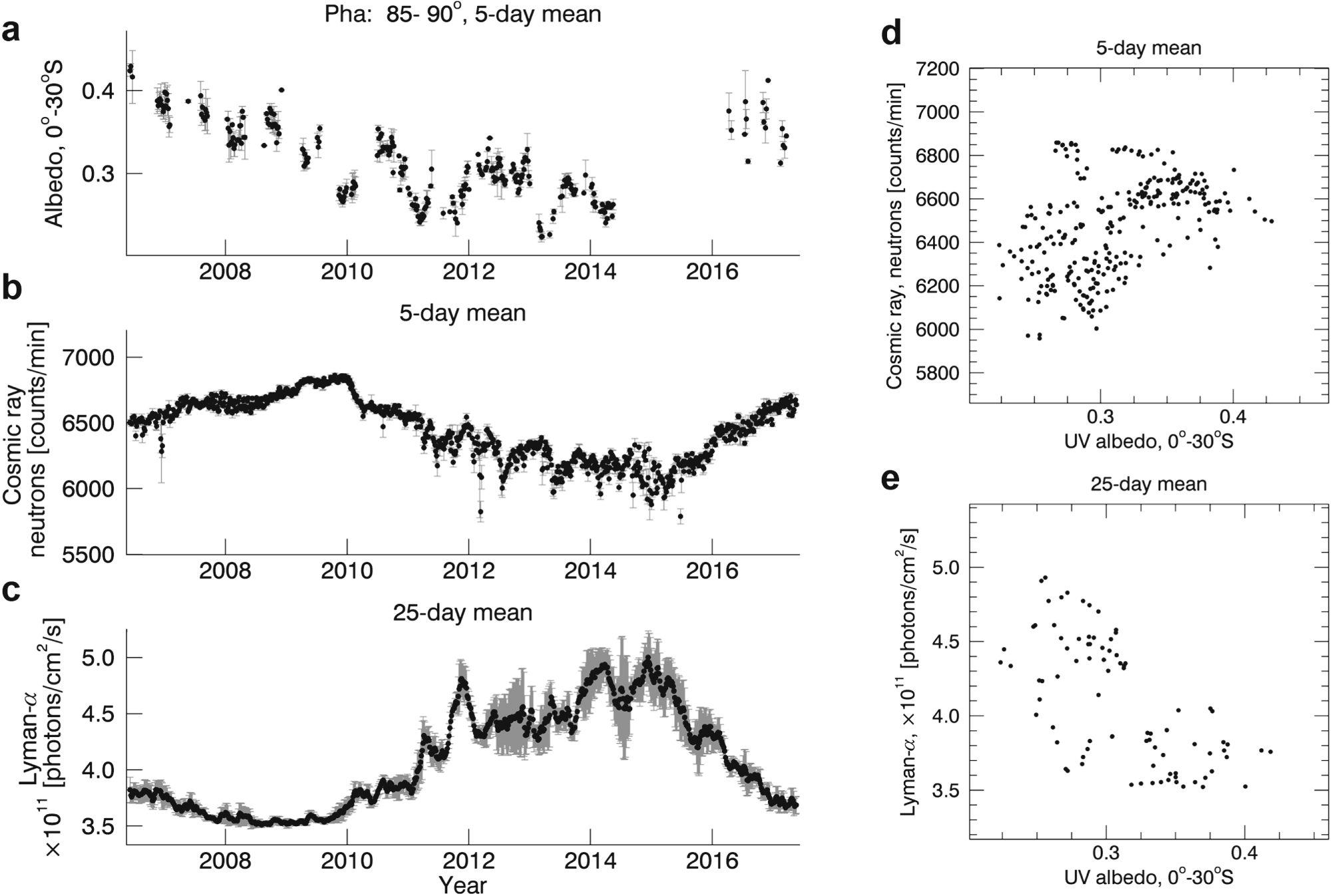 Long-term Variations of Venus's 365 nm Albedo Observed by Venus Express ...