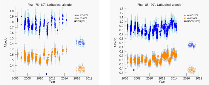 Long-term Variations of Venus's 365 nm Albedo Observed by Venus Express ...