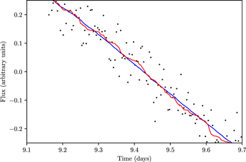 Wōtan: Comprehensive Time-series Detrending in Python - IOPscience