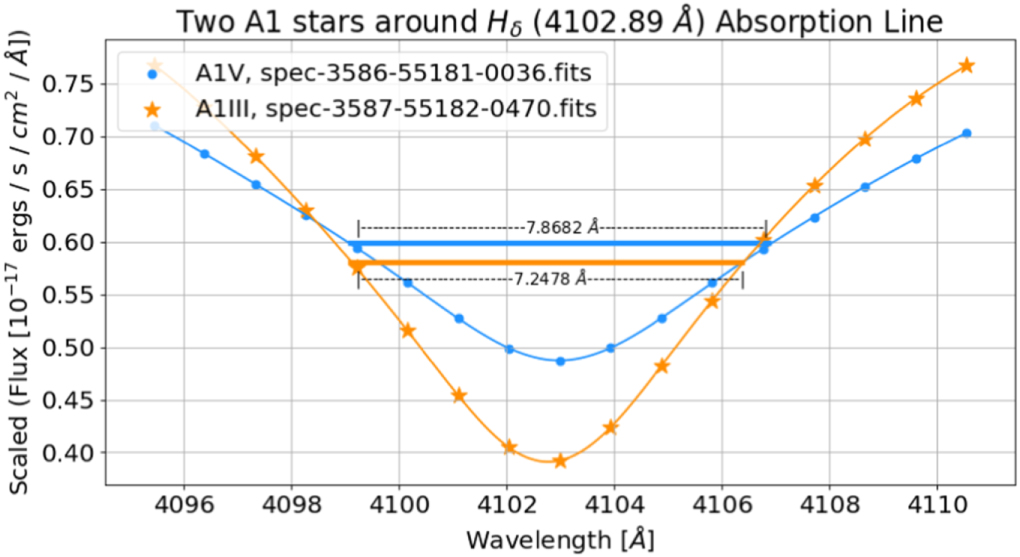 Automated Morgan Keenan Classification of Observed Stellar Spectra ...