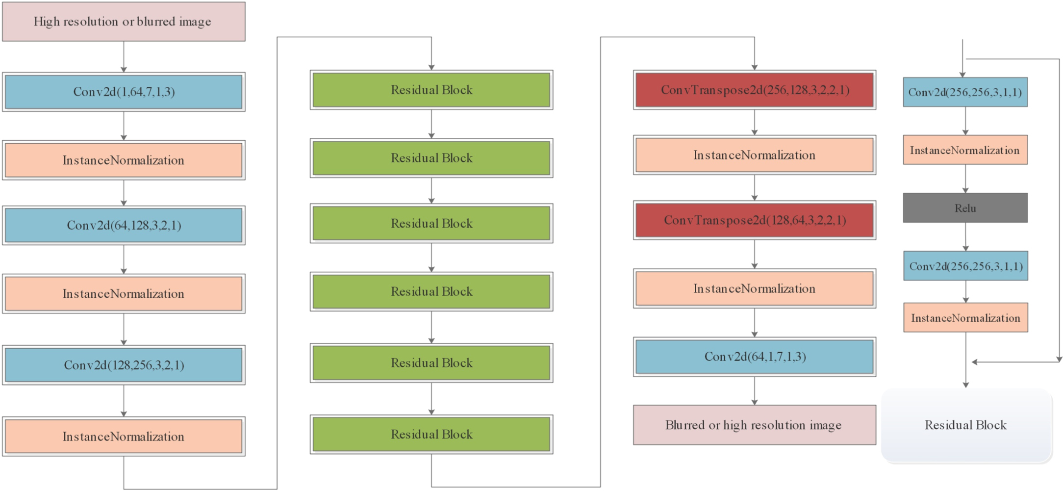 PSF–NET: A Nonparametric Point-spread Function Model for Ground-based Optical Telescopes ...