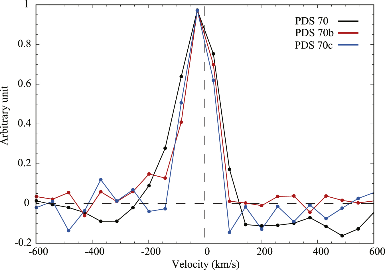 Accretion Properties of PDS 70b with MUSE - IOPscience