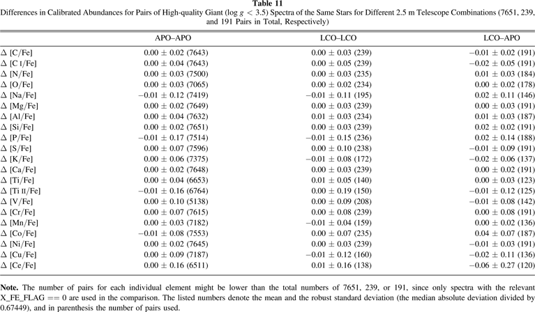 APOGEE Data and Spectral Analysis from SDSS Data Release 16: Seven Years of Observations ...