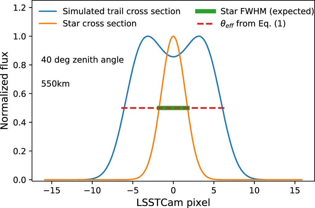 Mitigation of LEO Satellite Brightness and Trail Effects on the Rubin ...