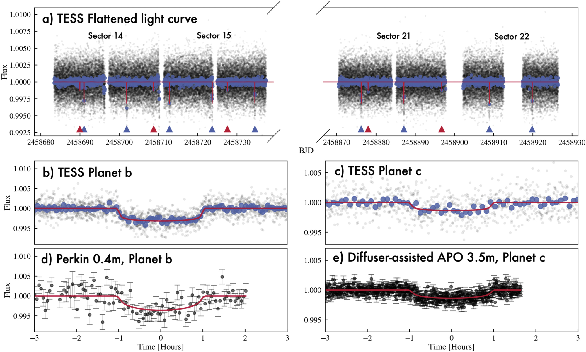 A Mini-Neptune and a Radius Valley Planet Orbiting the Nearby M2 Dwarf ...