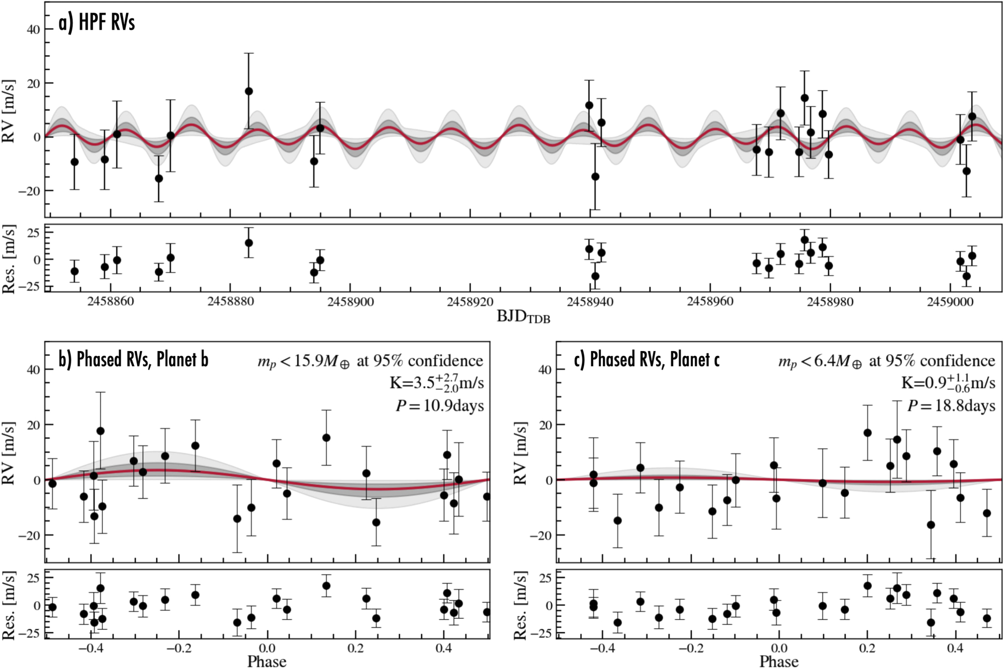 A Mini-Neptune and a Radius Valley Planet Orbiting the Nearby M2 Dwarf ...