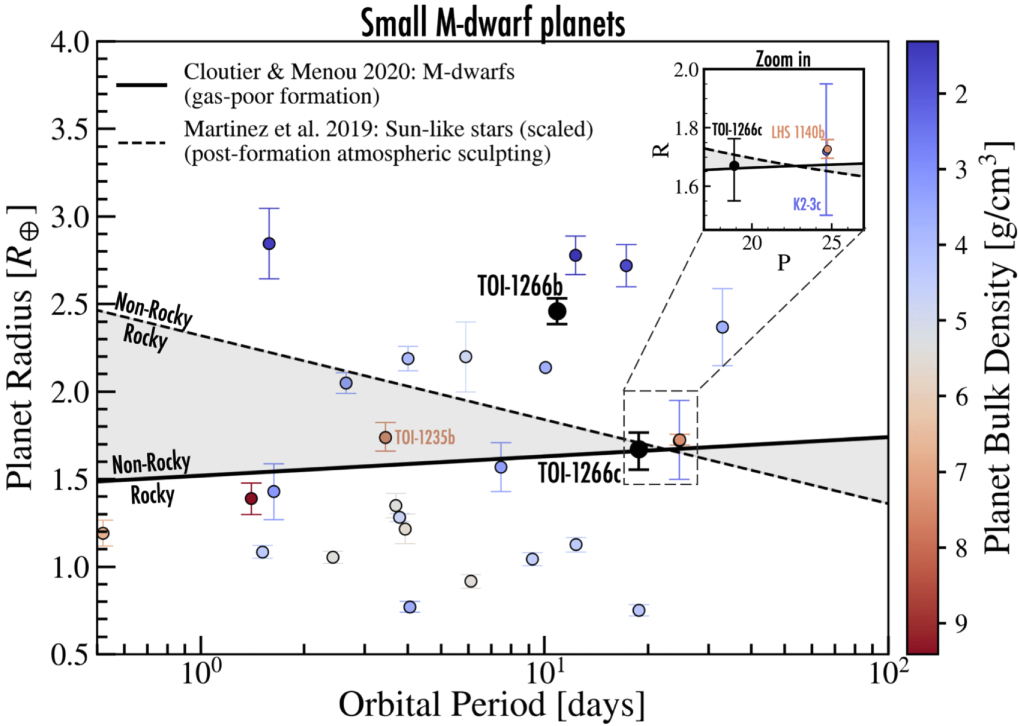A Mini-Neptune and a Radius Valley Planet Orbiting the Nearby M2 Dwarf ...