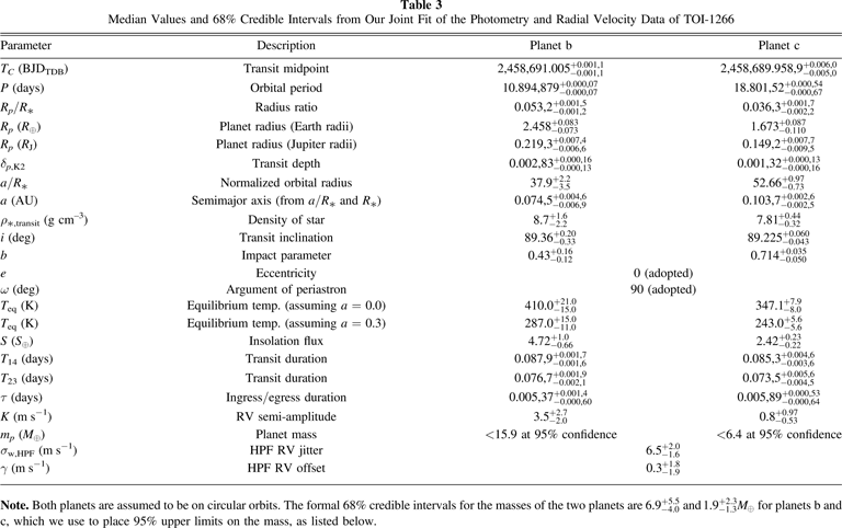 A Mini-Neptune and a Radius Valley Planet Orbiting the Nearby M2 Dwarf ...