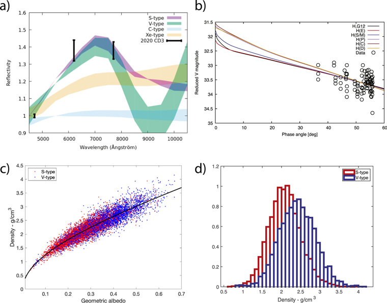 Establishing Earth's Minimoon Population through Characterization of ...