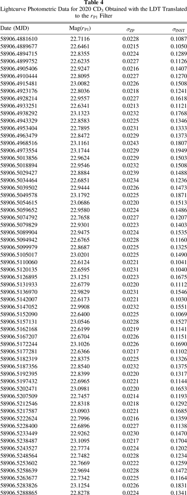 Establishing Earth's Minimoon Population through Characterization of ...