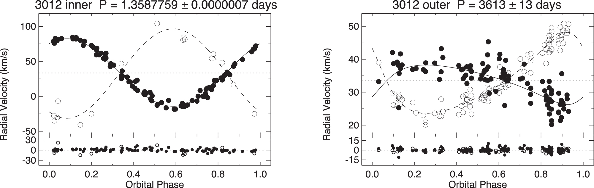 Stellar Radial Velocities in the Old Open Cluster M67 (NGC 2682). II ...