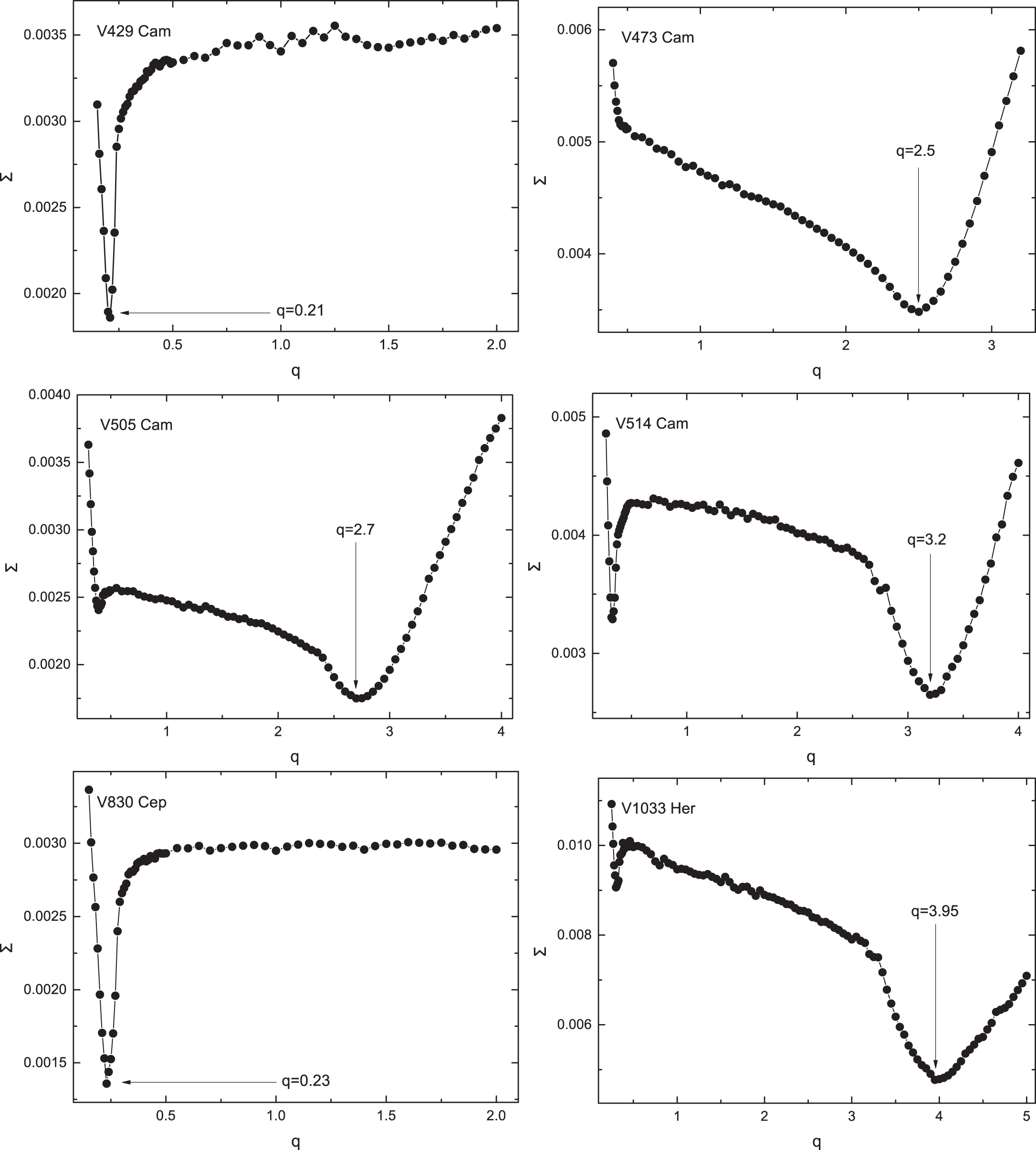 Photometric Study and Absolute Parameter Estimation of Six Totally Eclipsing Contact Binaries ...