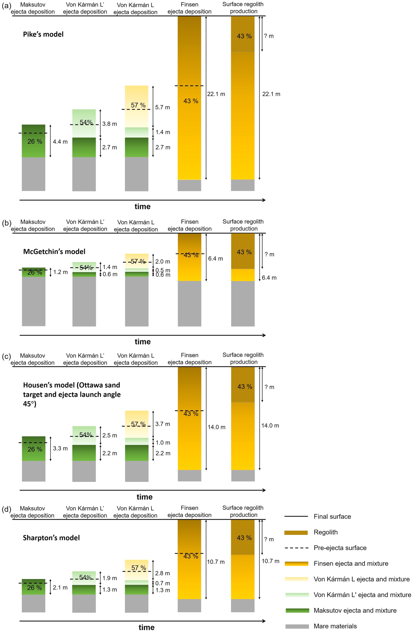 Evaluating the Thickness and Stratigraphy of Ejecta Materials at the ...