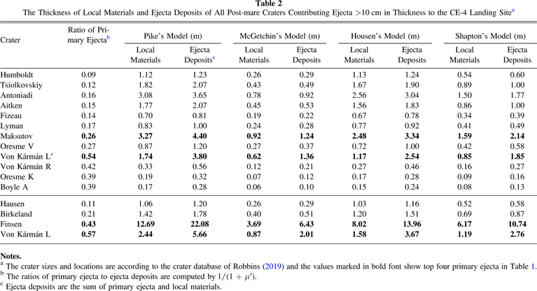 Evaluating the Thickness and Stratigraphy of Ejecta Materials at the ...