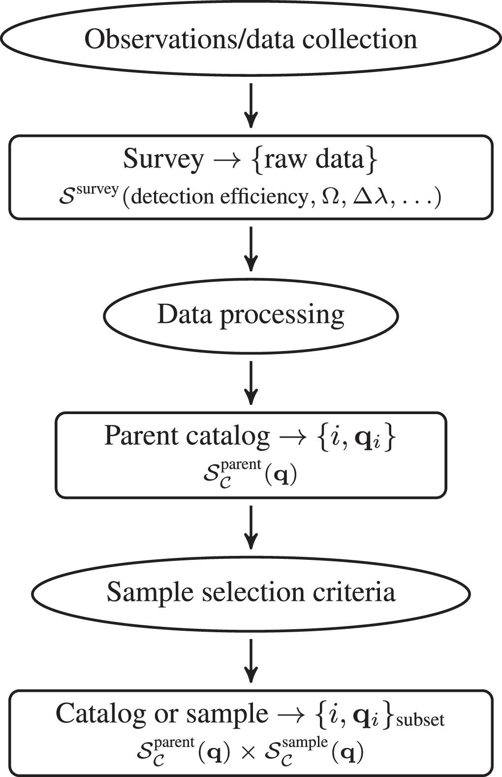 Selection Functions in Astronomical Data Modeling, with the Space Density of White Dwarfs as a ...
