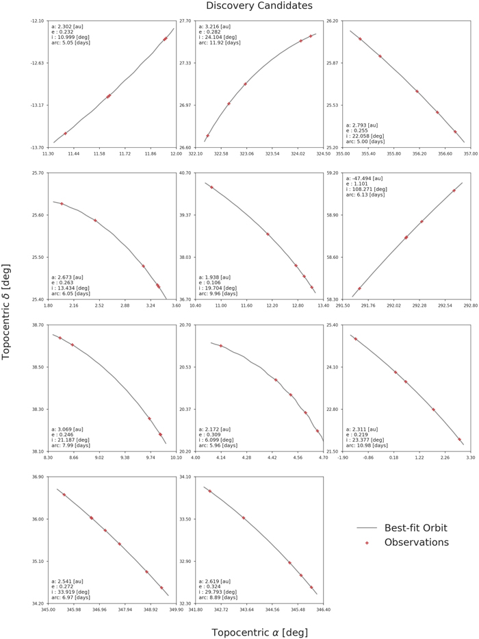 THOR: An Algorithm for Cadence-independent Asteroid Discovery - IOPscience