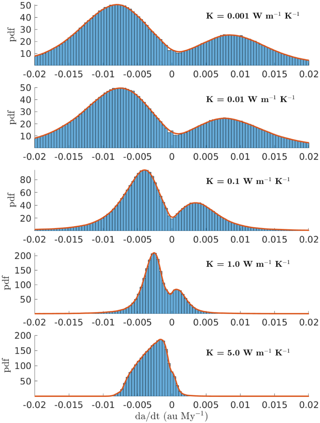 The Role of the Yarkovsky Effect in the Long-term Dynamics of Asteroid ...