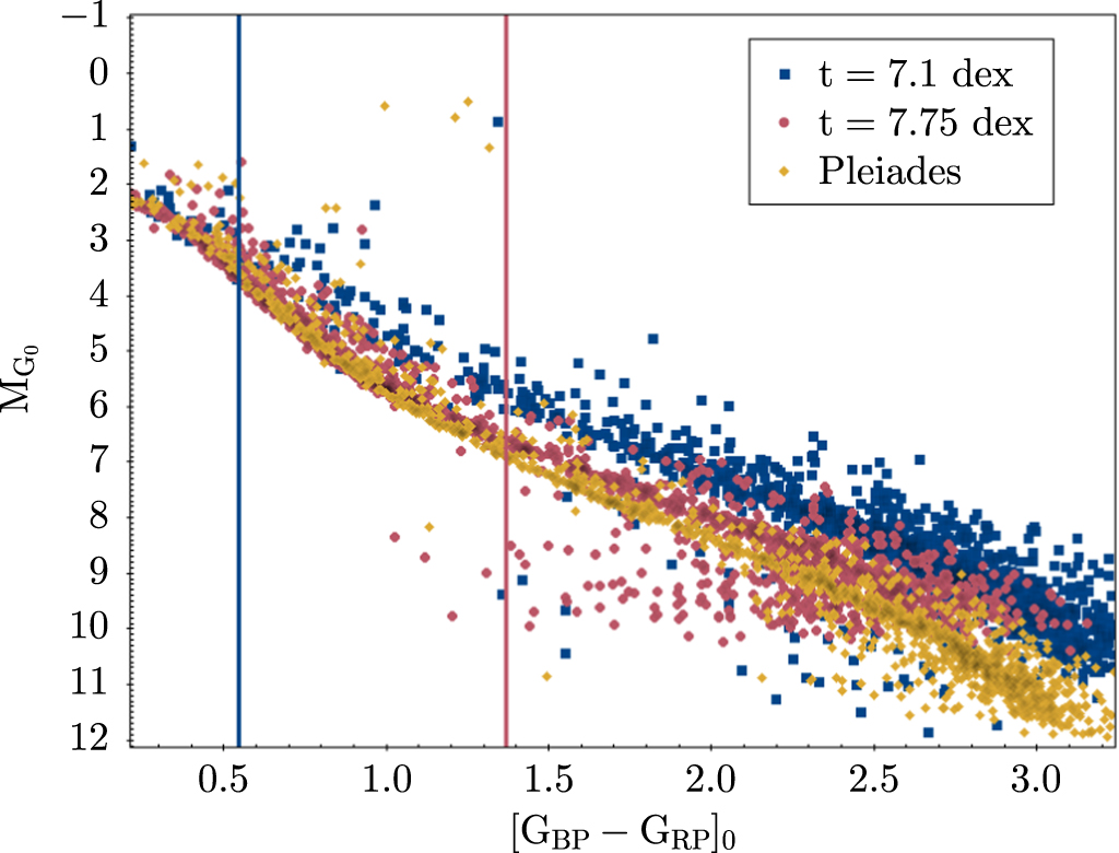 Untangling the Galaxy. III. Photometric Search for Pre-main-sequence ...