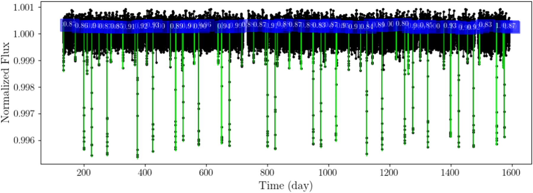 Identify Light-curve Signals with Deep Learning Based Object Detection Algorithm. I. Transit ...
