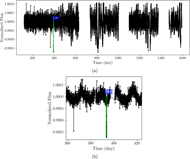 Identify Light-curve Signals with Deep Learning Based Object Detection Algorithm. I. Transit ...
