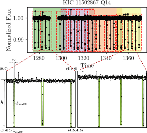 Identify Light-curve Signals with Deep Learning Based Object Detection Algorithm. I. Transit ...