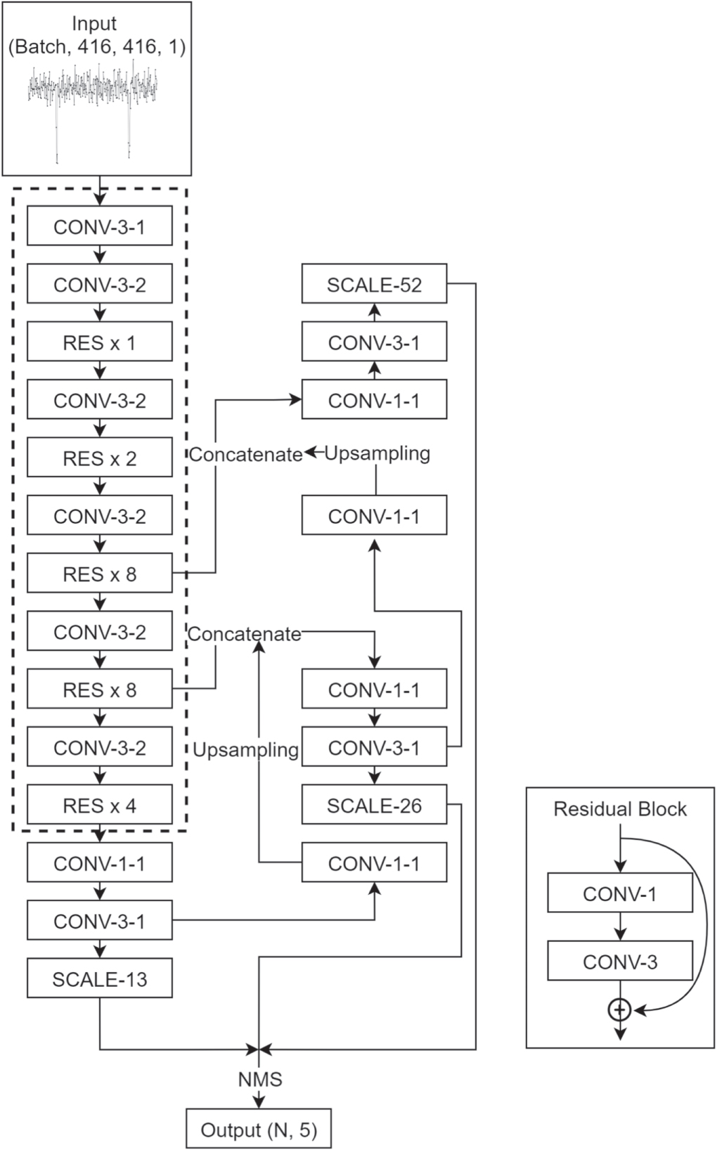 Identify Light-curve Signals with Deep Learning Based Object Detection Algorithm. I. Transit ...