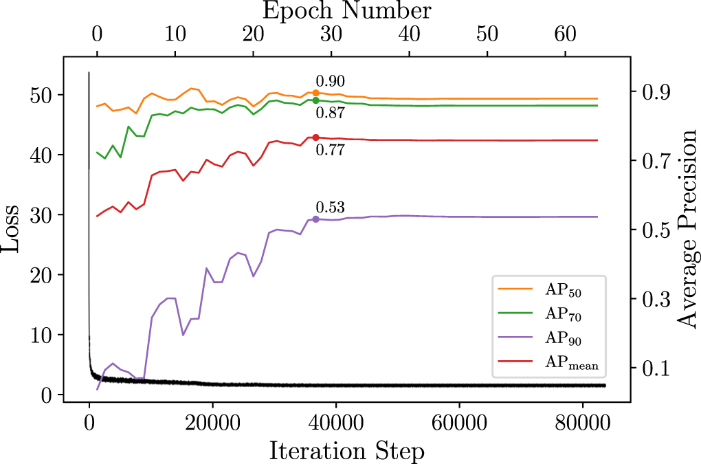 Identify Light-curve Signals with Deep Learning Based Object Detection Algorithm. I. Transit ...