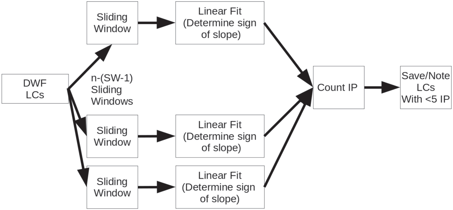 Finding Fast Transients in Real Time Using a Novel Light-curve Analysis Algorithm - IOPscience