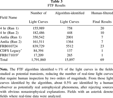 Finding Fast Transients in Real Time Using a Novel Light-curve Analysis Algorithm - IOPscience