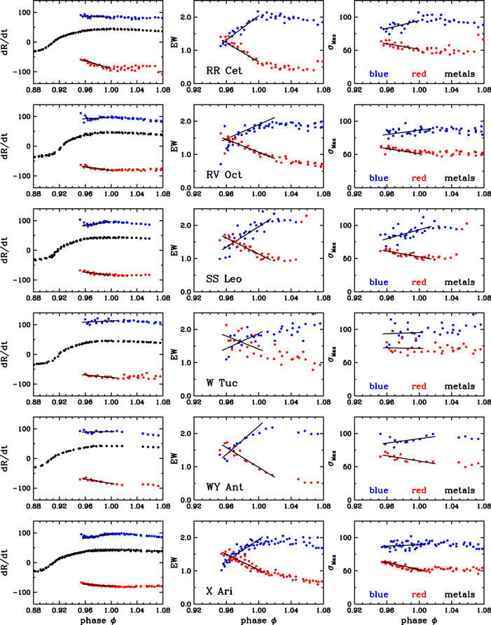 Hydrogen and Helium Shock Phenomena during Rising Light in RR Lyrae ...