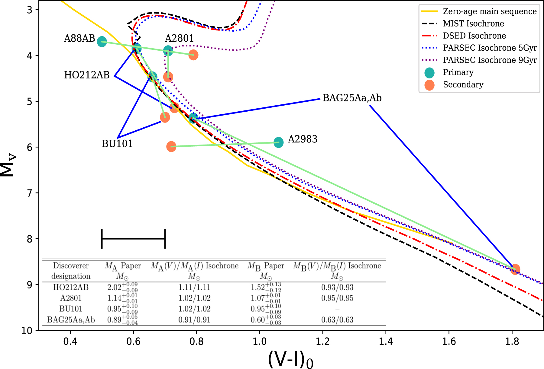 Orbital Elements and Individual Component Masses from Joint ...
